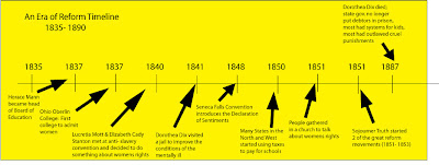 Lily's Young Nation Project: An Era of Reform Timeline