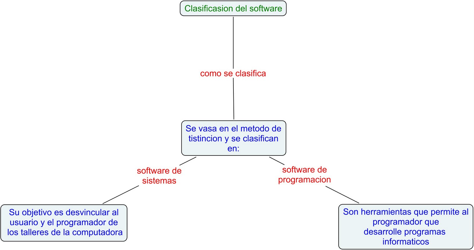 pros.deinforpormediosdig: clasificación del software