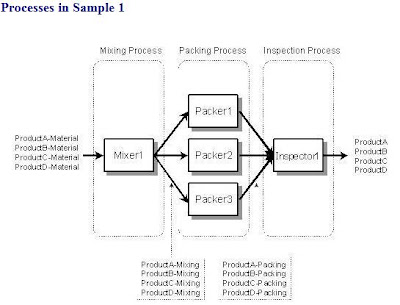 Manufacturing Processes Sample | ERP Solution System