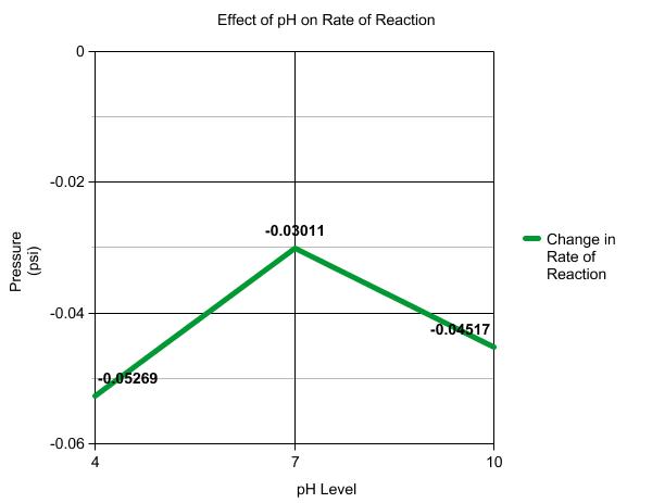 Enzyme Ph Graph