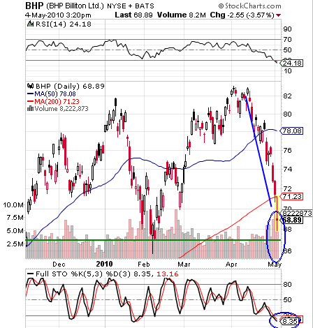 The Market Speculator: Charts: AMLN, BEAV, WYNN, BHP