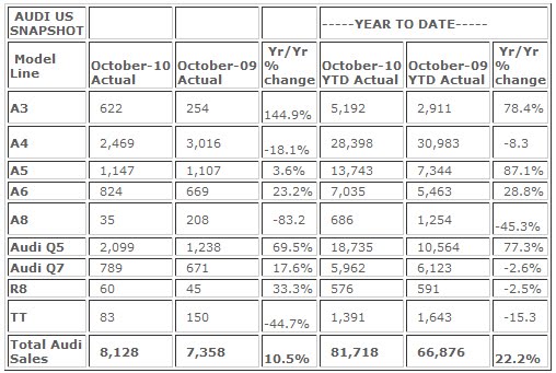Audi reports best-ever October U.S. sales | quattroholic.com