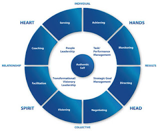 Leadership And Management: The Integral Model of Leadership and Management