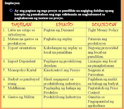 ..I Love Eco..: Aralin 27: Implasyon