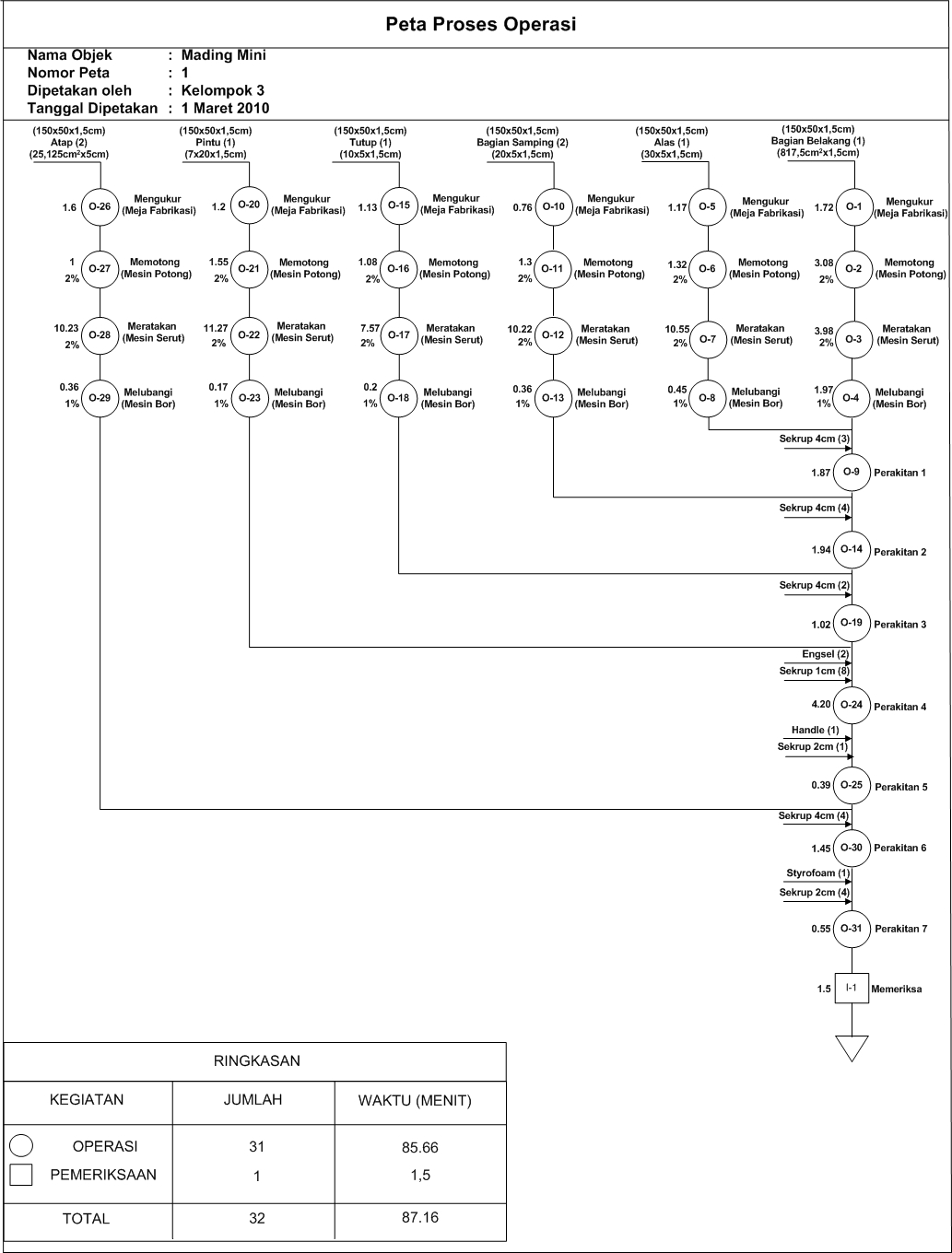 Its Time: OPC, APC, STRUKTUR PRODUK DAN BOM