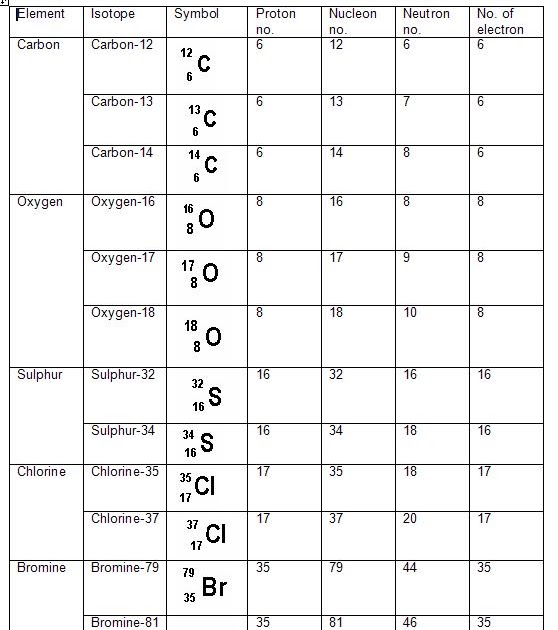chemistry_world: examples of isotopes