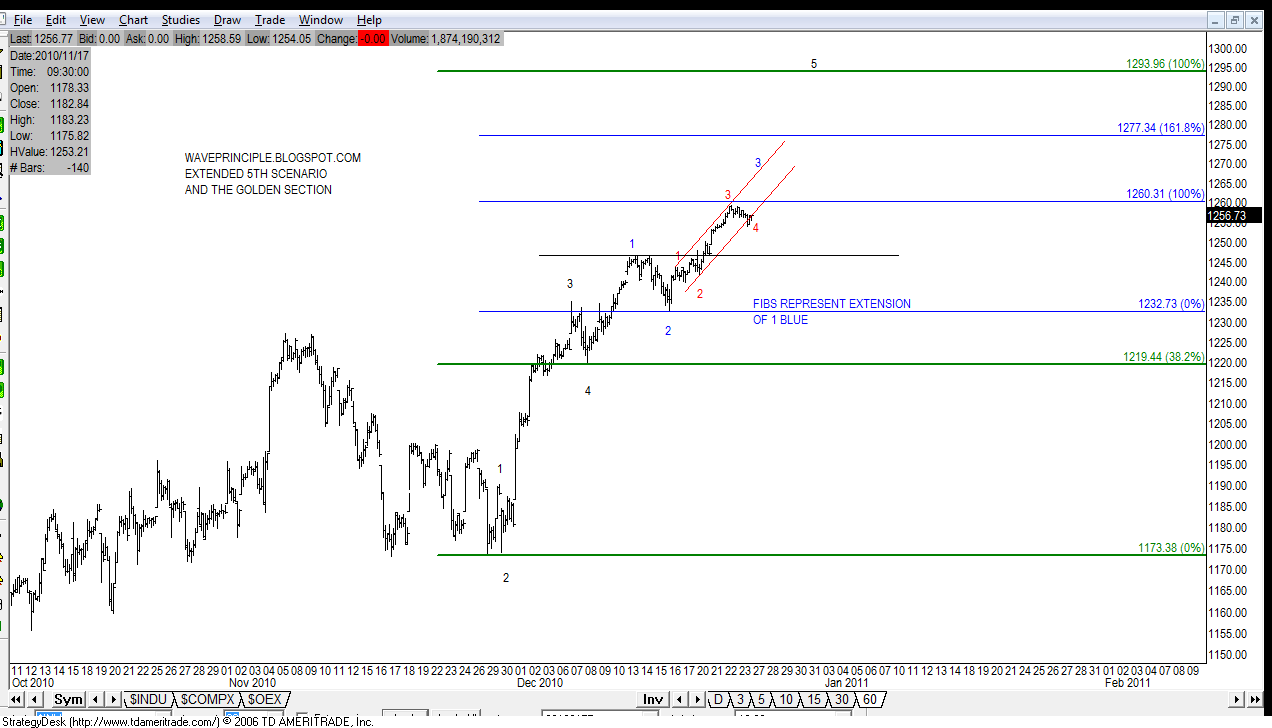Wave Principle: 12/23/10 - EOD Update [5:39 PM Update]
