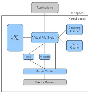 Logical Shift: Linux Virtual File System (VFS)