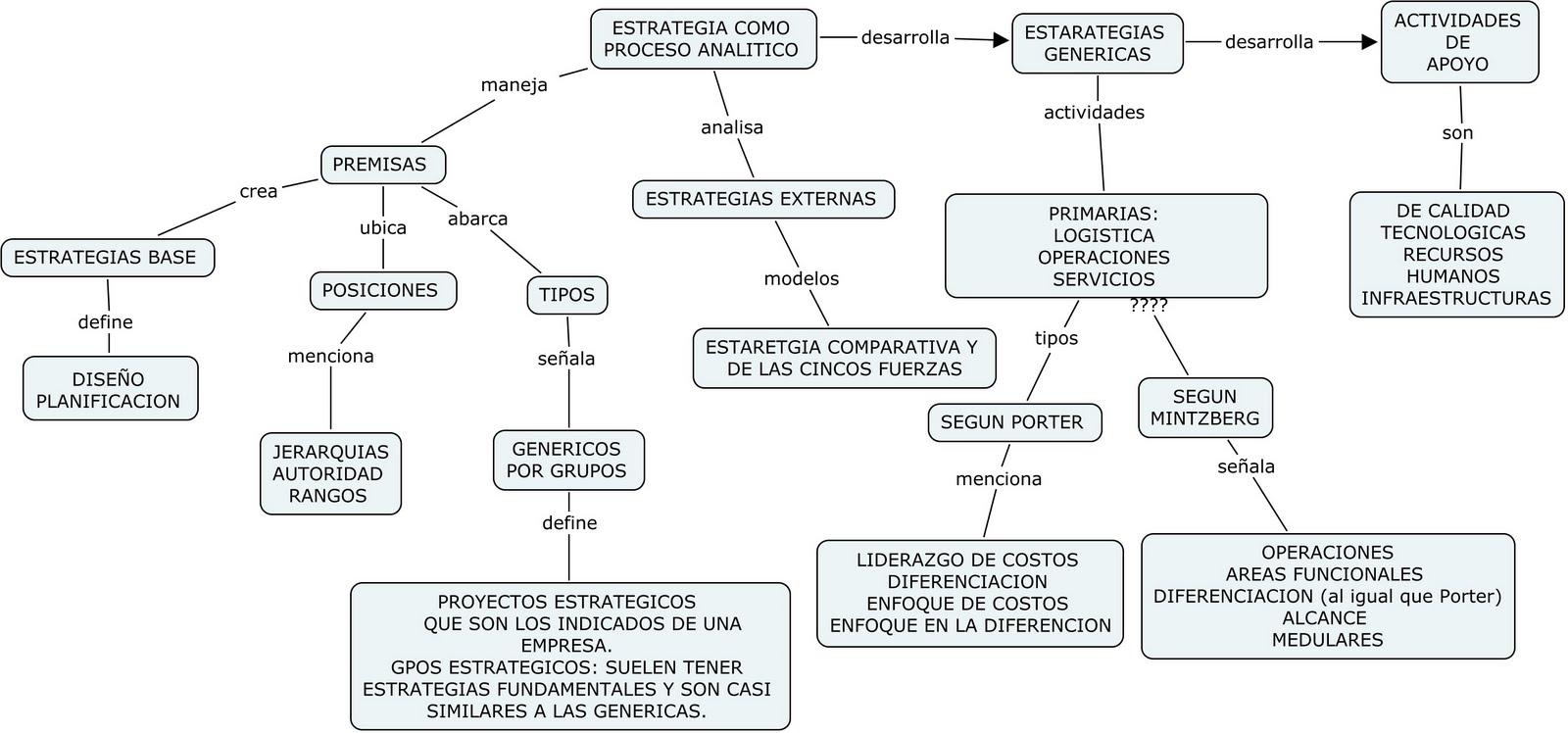 Planeacion y Organizacion: Estrategias como Modelo Analitico.