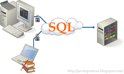 Javier Padrón Notas de Informática: Tipos de Datos en SQL