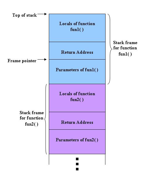 Embedded C Programming: Inside C Program