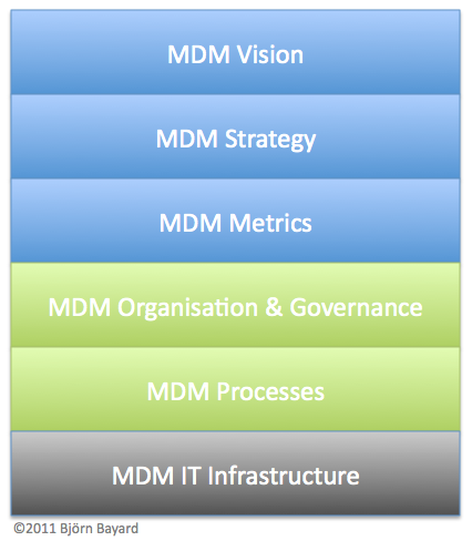 The MDM Blog: What is a MDM program?