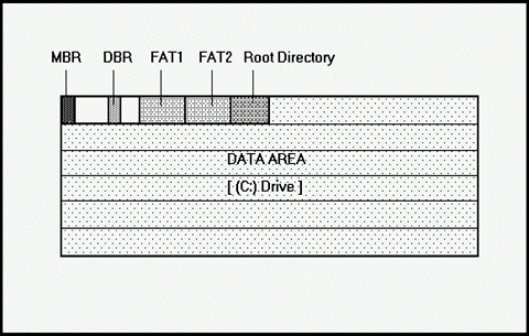 Gavin's Computer Technology Blog: Logical Structure of a Hard Disk