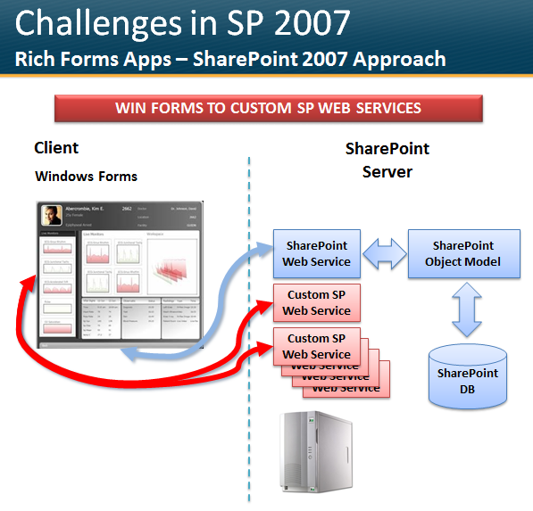 Sharepoint Roots Sp2010 Basics Client Object Model