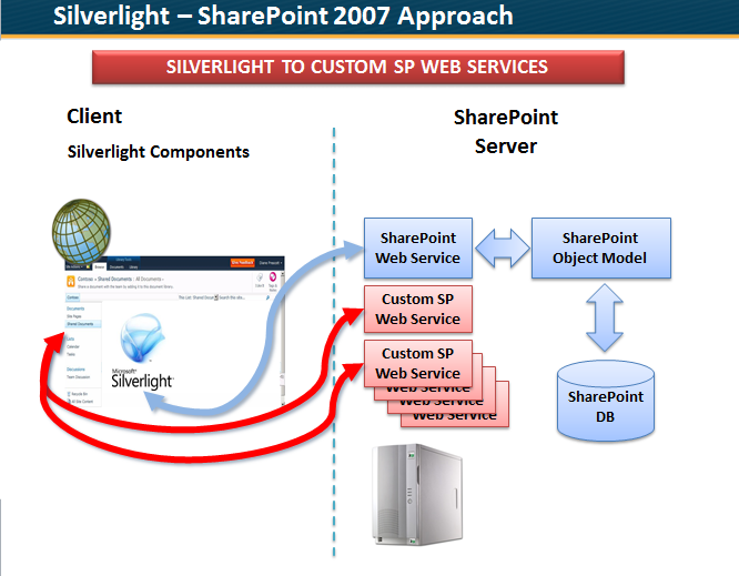 Sharepoint Roots Sp2010 Basics Client Object Model