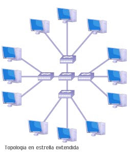 definicion de redes segun su topologia: RED DE ESTRELLA