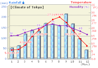 Geography of Tokyo: Climate of Tokyo