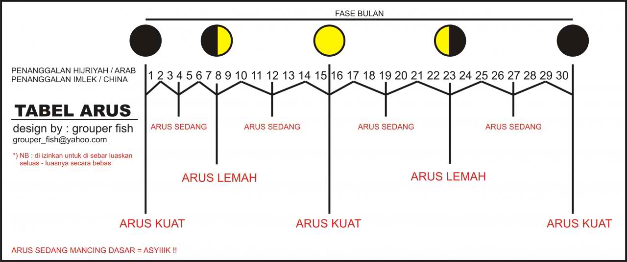 Mahanada Event: TEORI ARUS AIR LAUT