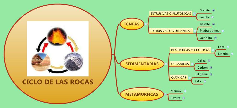 ROCAS Y MINERALES: CICLO DE LAS ROCAS