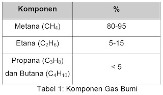 migasnet10_anugrah8091.blogspot.co.id: Gas Bumi