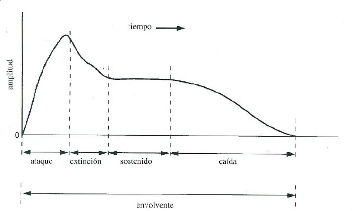 Acústica musical: La envolvente de intensidad