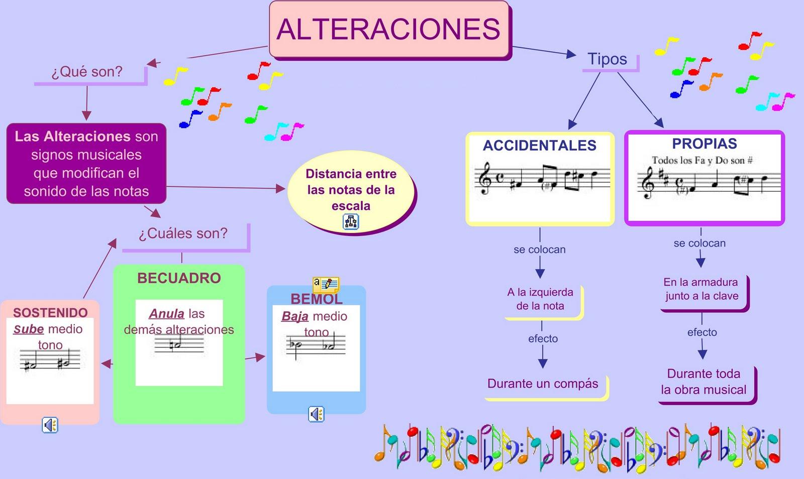 Repaso de alteraciones