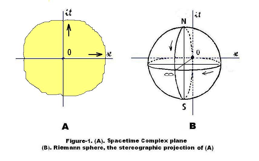 multidimensional world: Energy, Spacetime and Riemann Sphere