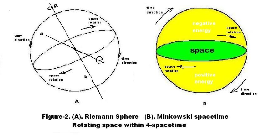 upstream physics: Energy, Spacetime and Riemann Sphere