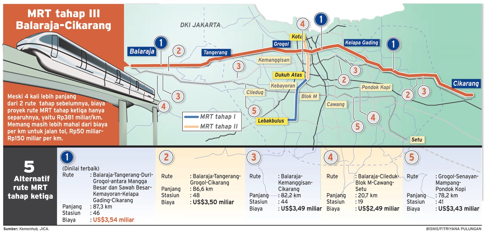 indonesiaxpose: MRT III butuh Rp33 triliun