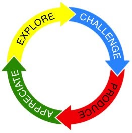 Cultivating Creativity: Creative Leadership Fundamentals