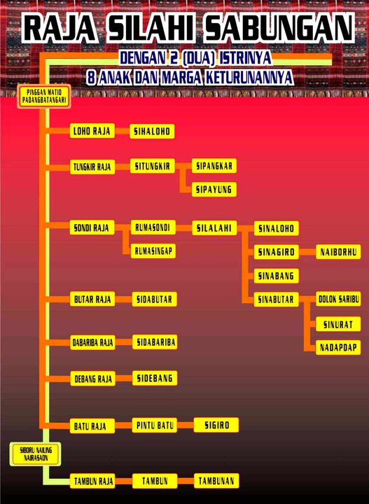 silou paribuan blogspot: SILAHISABUNGAN, RAJA BIUS SILALAHI NABOLAK