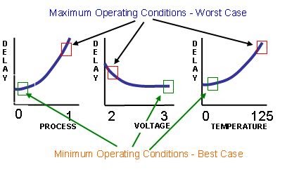 ASIC-System on Chip-VLSI Design: Process-Voltage-Temperature (PVT ...