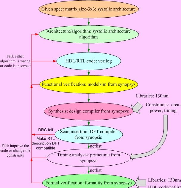 Asic System On Chip Vlsi Design Matrix Multiplier Design And Synthesis 