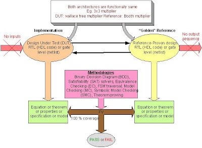 ASIC-System on Chip-VLSI Design: Concept of Formal Verification