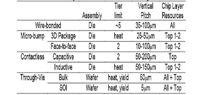ASIC-System on Chip-VLSI Design: Vertical Interconnect Technologies (3 ...