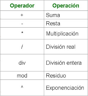 ALGORITMO: OPERADORES ARITMETICOS
