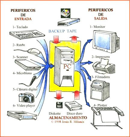 INFORMATICA: HARDWARE DE LA COMPUTADORA