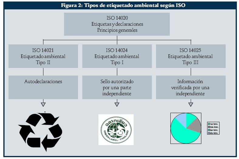 PLM Y DISEÑO PARA EL AMBIENTE: 7. ¿Según la Norma ISO 14020 cuales son ...