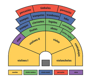 Los instrumentos de la orquesta: Las secciones de la orquesta