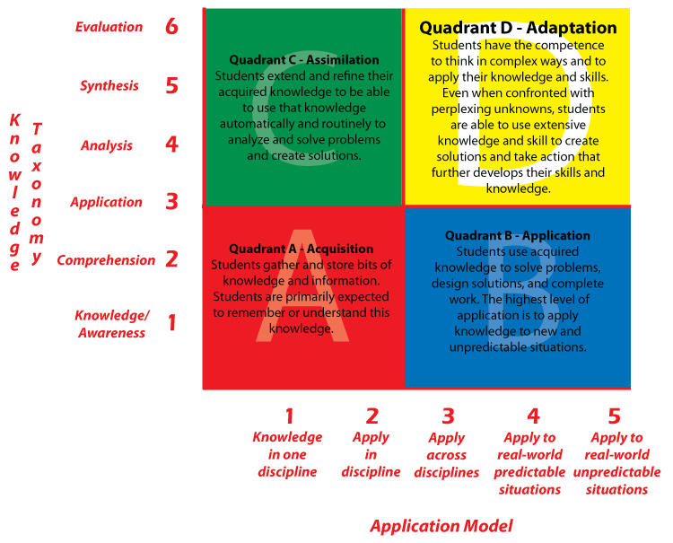 tHink...thRive...abOUnd: RIGOR and RELEVANCE