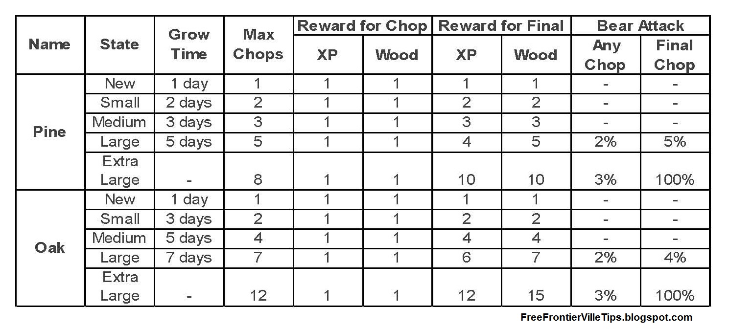 Tree Cheat-sheet With All Values | Free FrontierVille Tips