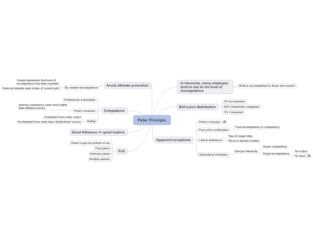 SOFTware is HARD: Review: Peter Principle