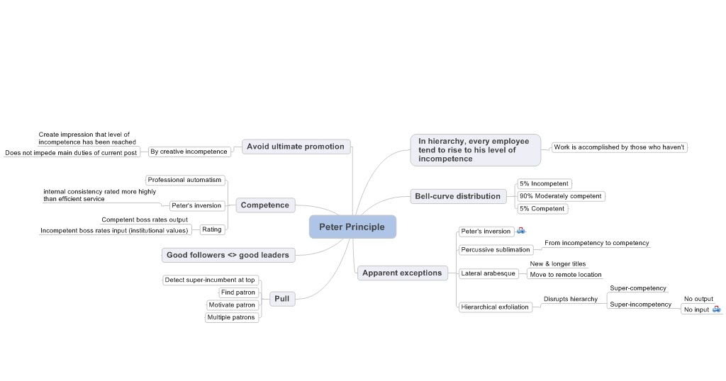 SOFTware is HARD: Review: Peter Principle