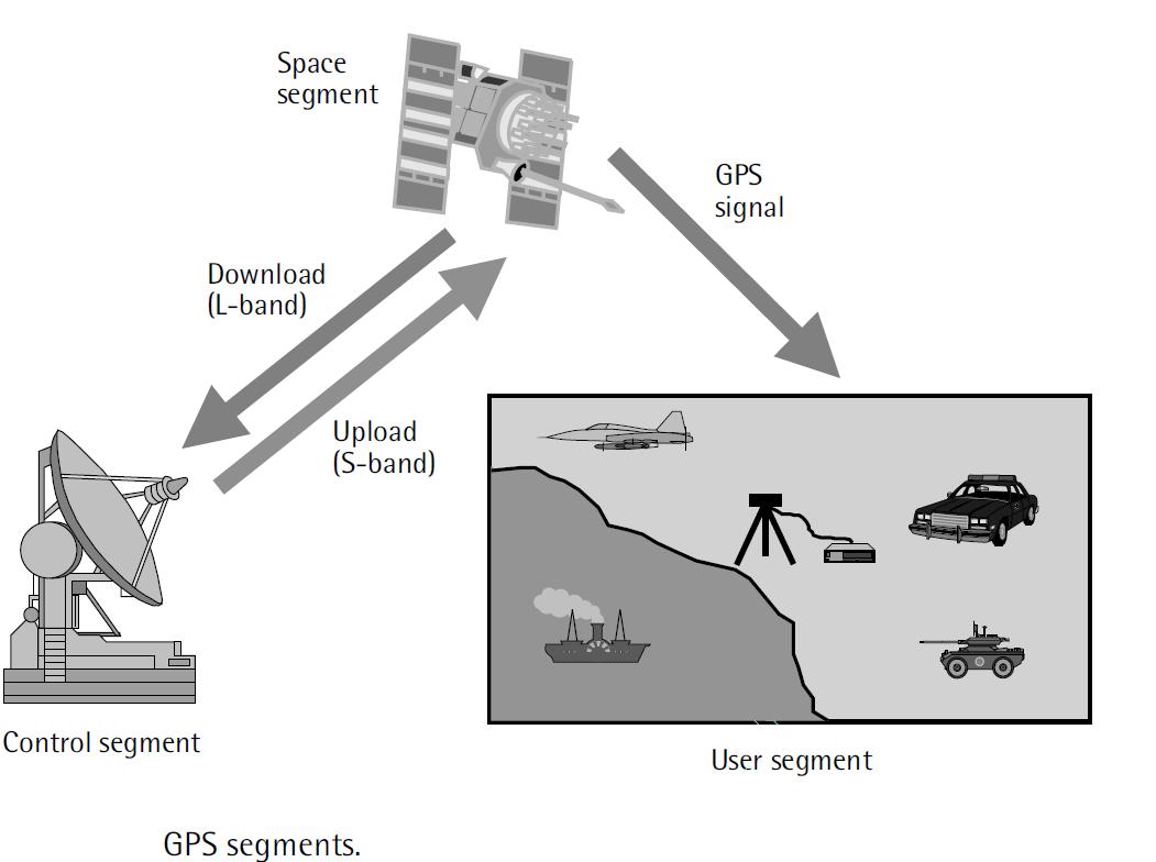 Sistemas de Satélite: La red estadounidense GPS.