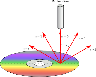 Escribiendo en piedra: Los colores de un CD. Parte II: cómo medir la ...