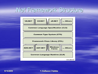 Sree blog: .Net Framework Architecture