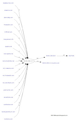 Russian Business Network (RBN): November 2007