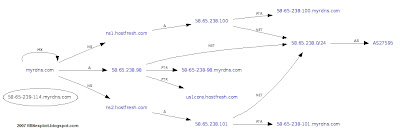 Russian Business Network (RBN): November 2007