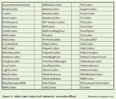 Russian Business Network (RBN): RBN – Fake Codecs