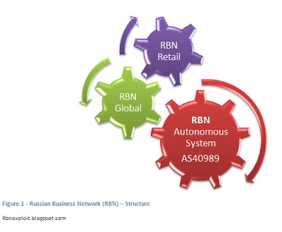 Russian Business Network (RBN): October 2007
